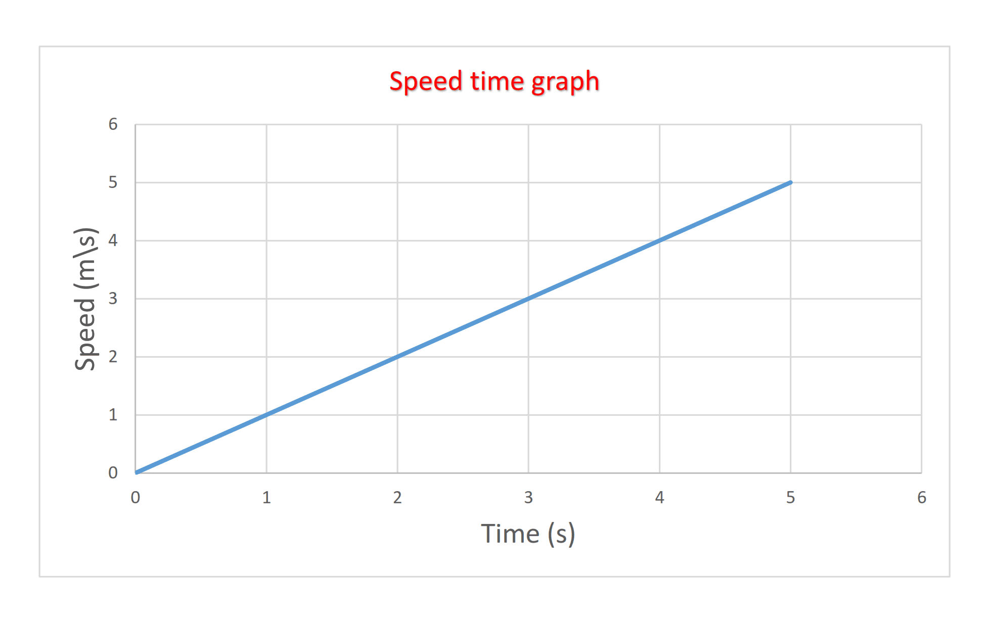 IGCSE Physics Topic 1.2 - Motion