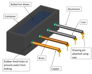 IGCSE Physics 2.3 - Transfer of thermal energy