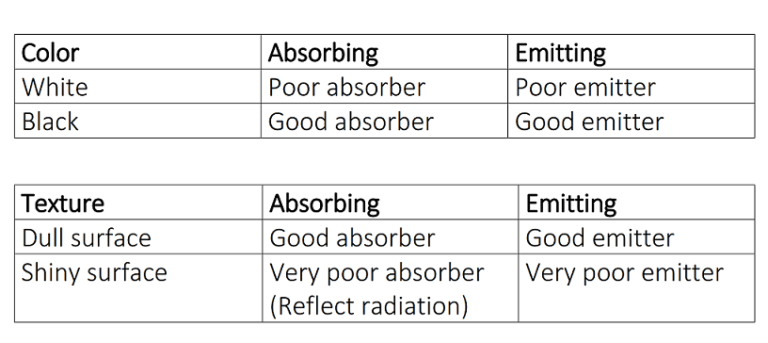 IGCSE Physics 2.3 - Transfer of thermal energy