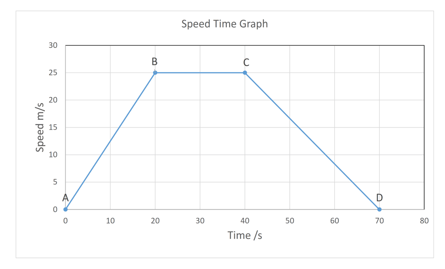 IGCSE Physics Topic 1.2 - Motion