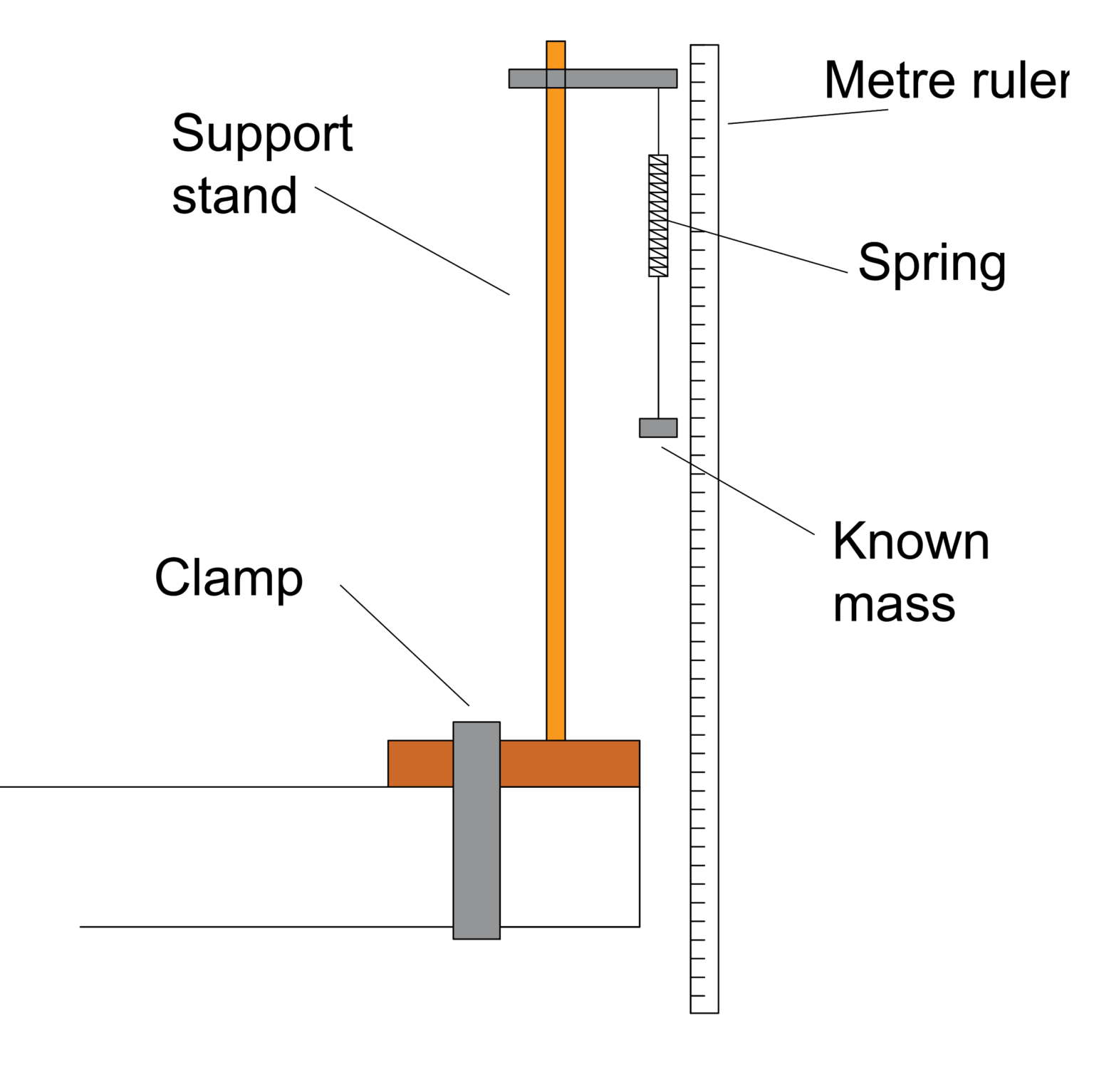 IGCSE Physics Topic 1.5 - Forces Notes