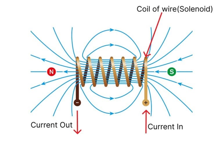 IGCSE Physics 4.1 - Simple phenomena of magnetism