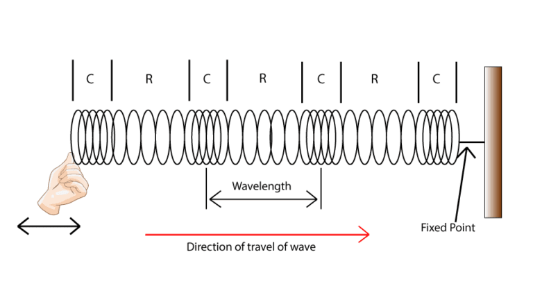 IGCSE Physics 3.1 - General Properties of Waves