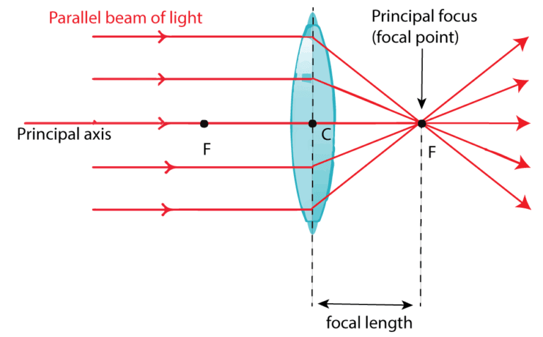 IGCSE Physics 3.2 - Light