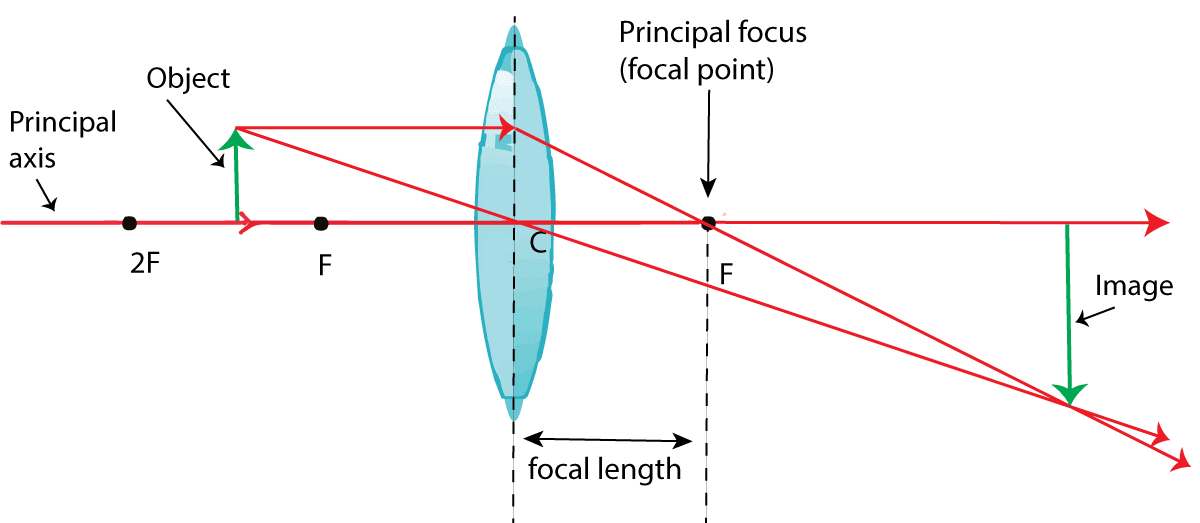 IGCSE Physics 3.2 - Light