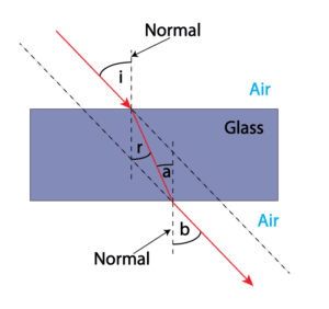 IGCSE Physics 3.2 - Light